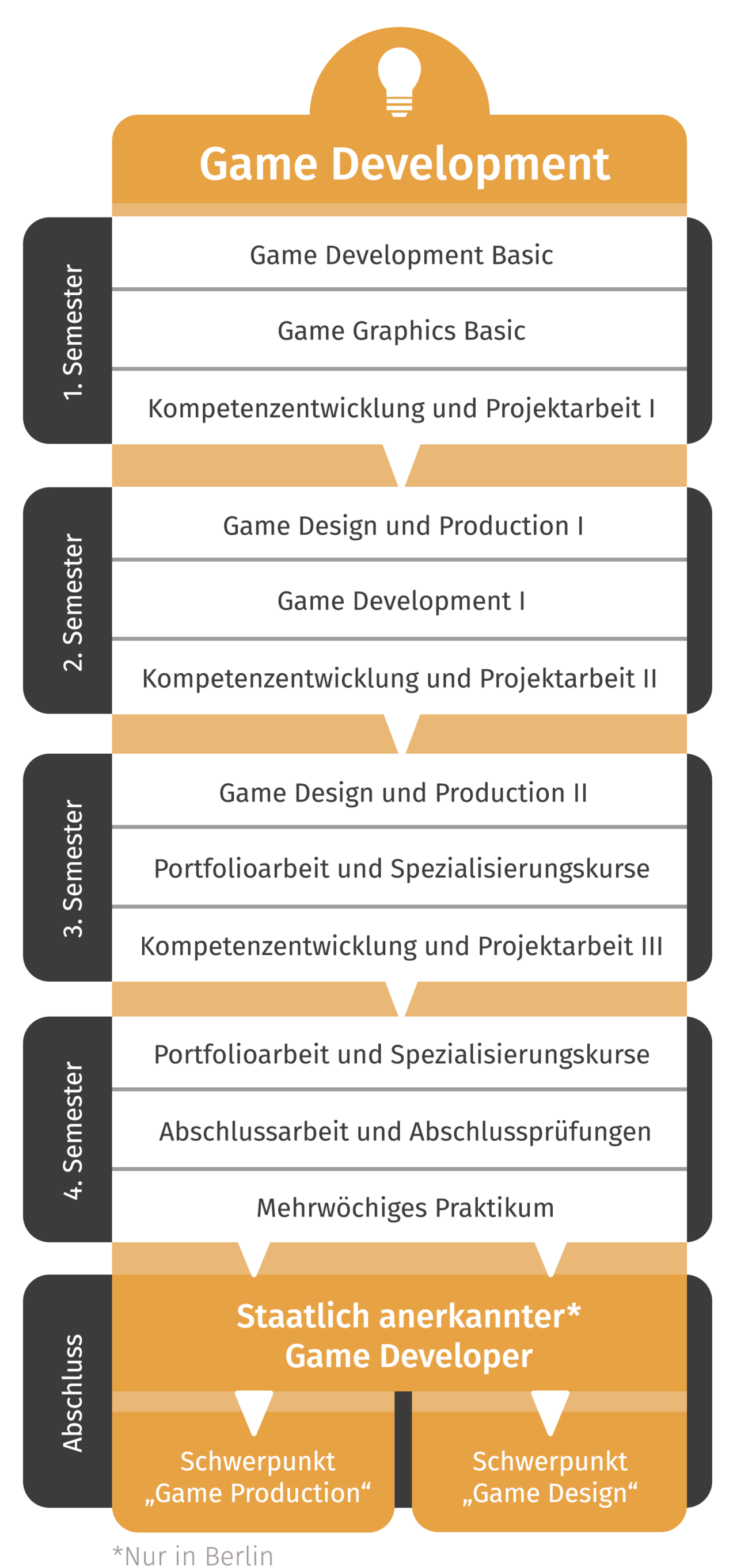 Game Development Ausbildung an der S4G School for Games