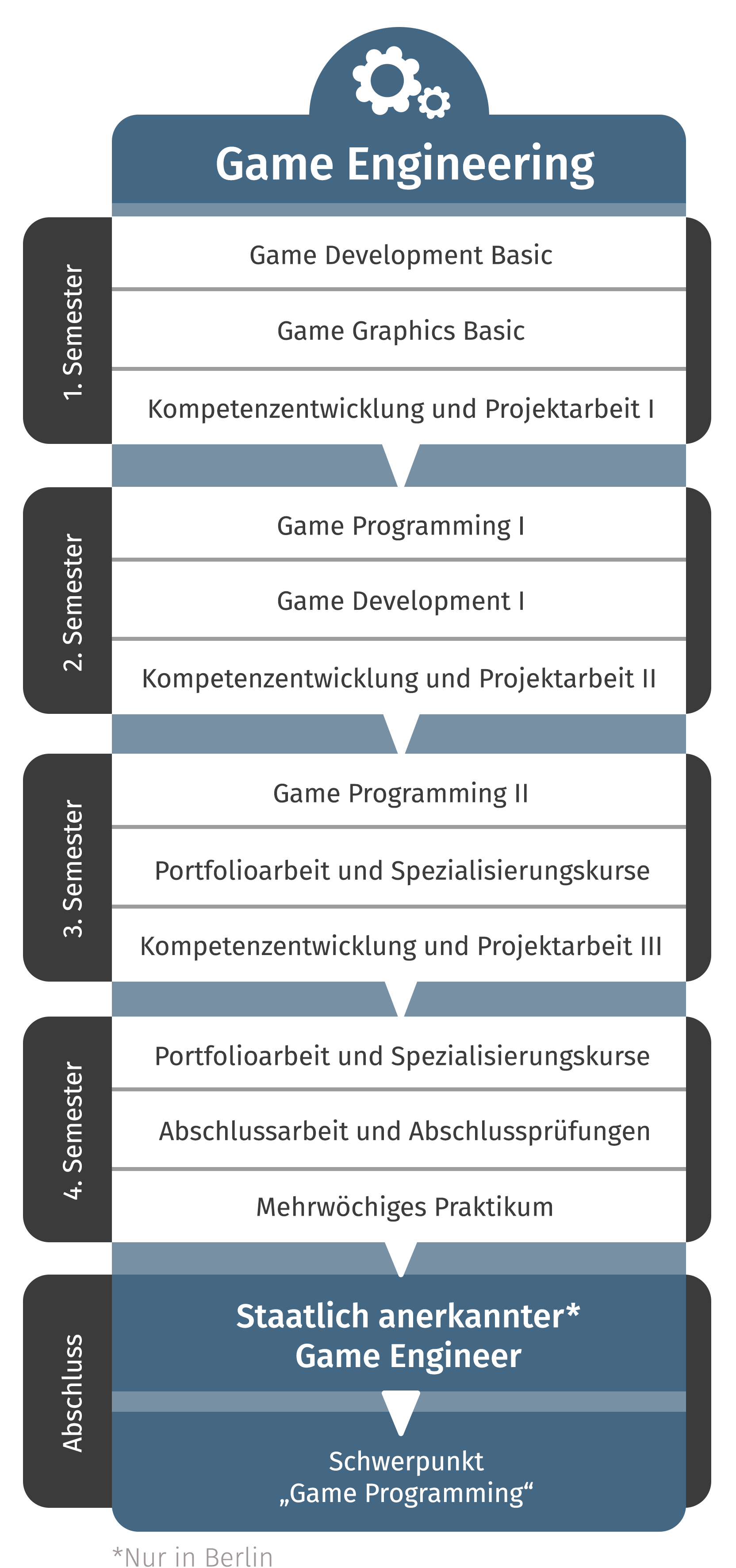 Game Engineering Ausbildung an der S4G School for Games